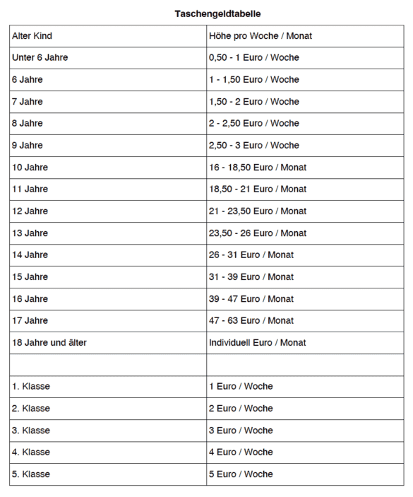 Taschengeld Tabelle - Checklisten für Eltern/Kinder " " PDF - helpfully.de