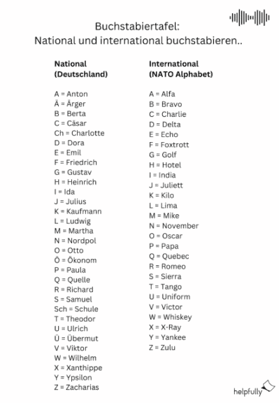 Buchstabieralphabet - international + national Tafel PDF | helpfully.de