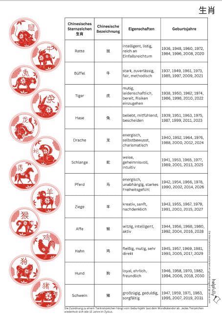 Die chinesischen Sternzeichen - Tiere Tabelle | helpfully.de